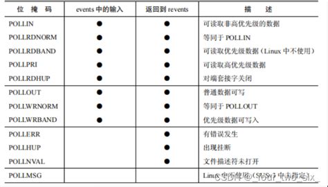 Io多路复用的三种实现：pollpollnval Pollpri Pollrdhup Pollhup Csdn博客