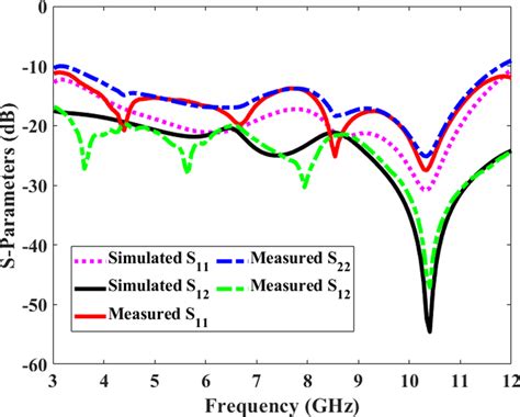 The Measured And Simulated S‐parameters Of The Antenna Download