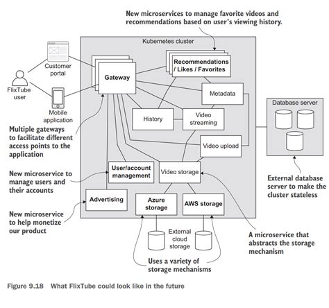 Bootstrapping Microservices Bobs Blog