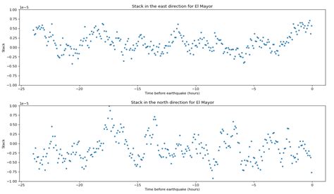 Earthquake Precursors Not So Fast