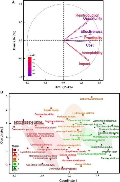 Factor Analysis And Non Metric Multi Dimensional Scaling NMDS Showing Download Scientific