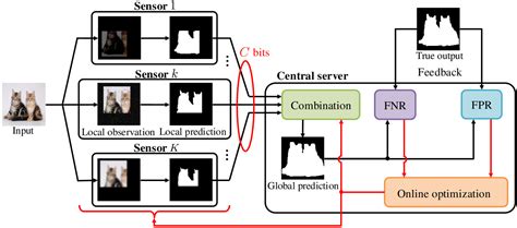 conformal distributed remote inference in sensor networks under