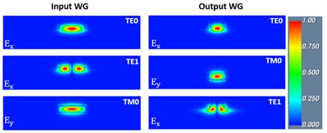 Polarization Converter Using A Tapered Silicon Ridge Waveguide Optiwave Knowledgebase