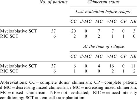 Chimerism Status And Relapse Download Table