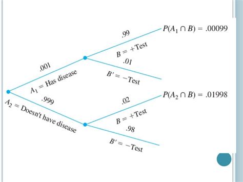 Bayes Theoremppt Examples And Practice Questions Ppt