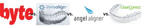 Byte Vs Invisalign Vs Clearcorrect Vs Angel Aligners