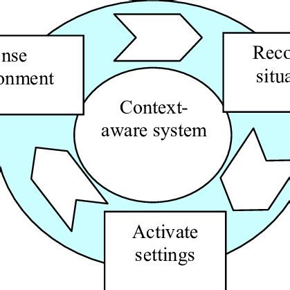 Context Aware System Overview Download Scientific Diagram