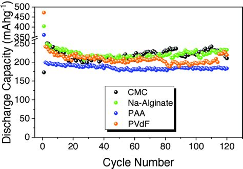 Discharge Capacity Comparison Of Hs Derived Hard Carbon Electrode Download Scientific Diagram