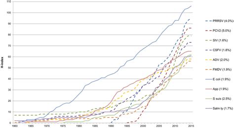 Evolution Of H Index Scores Evolution Of H Index Scores By Year From Download Scientific
