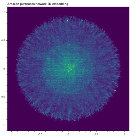Poincaré Embeddings Experiments In Machine Learning