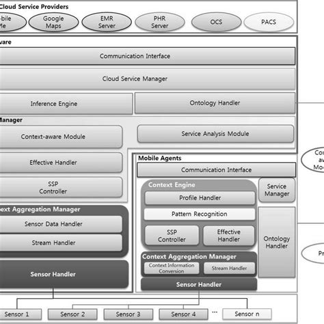 The Whole Structure Of Framework For Personalization Service Download Scientific Diagram