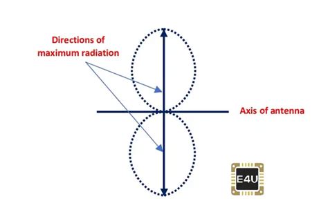 Dipole Antenna What Is It And How Are They Designed Electrical4u