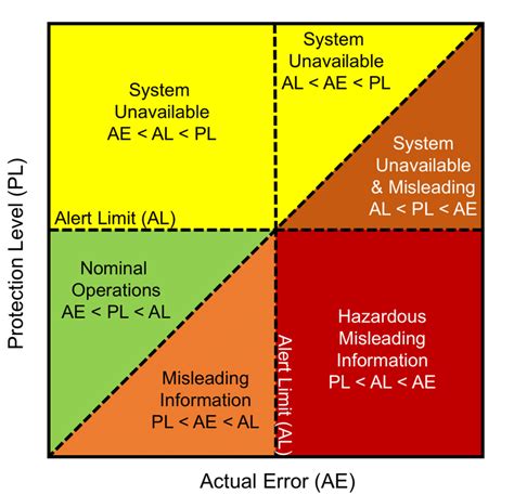 the stanford diagram this shows the relationship between actual error