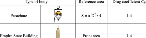 typical drag coefficients for objects of interest download table