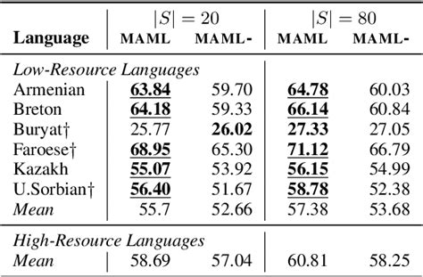 Table 2 From Meta Learning For Fast Cross Lingual Adaptation In