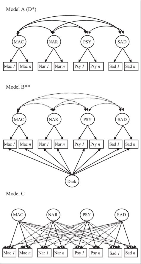 Simplified Examples Of The Strict Cfa Correlated Factors Models A And