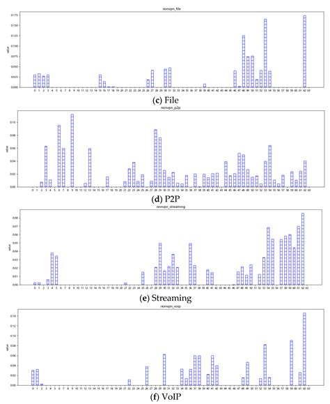 Symmetry Free Full Text The Attention Based Autoencoder For Network Traffic Classification