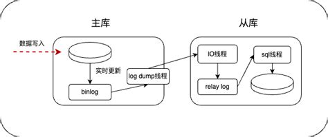 数据库的主从分离真的理解么 Csdn博客