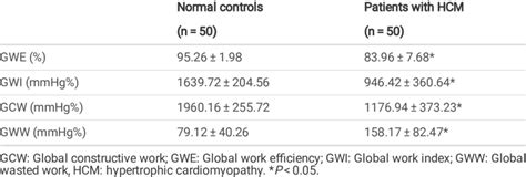 Parameters Of Myocardial Work For Patients With Hcm And Normal Controls Download Scientific
