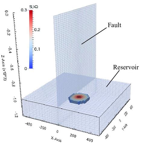 Pdf Numerical Simulation Of Co2 Leakage Along Fault System For The Assessment Of Environmental