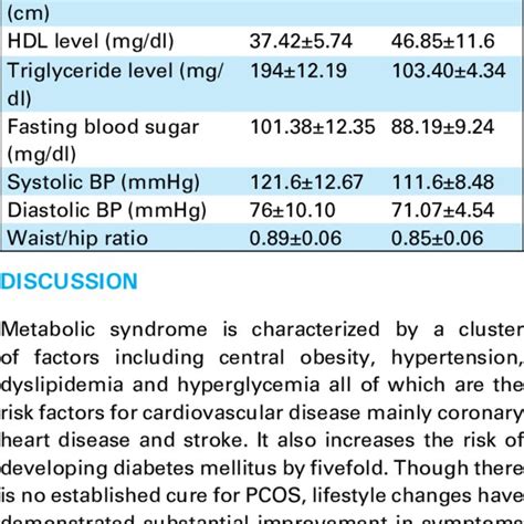 Pcos Women With Metabolic Syndrome Download Scientific Diagram