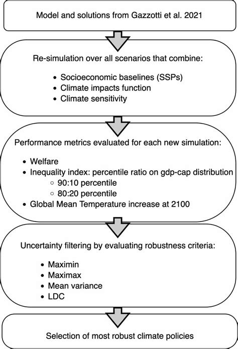 methodological steps followed to carry out the robustness analysis