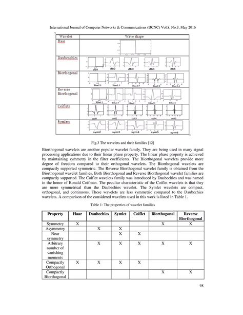 Performances Of Orthogonal Wavelet Division Multiplex Owdm System Under Awgn Rayleigh And