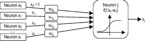 An Active Neuron With Sigmoid Function And Threshold Input Download Scientific Diagram