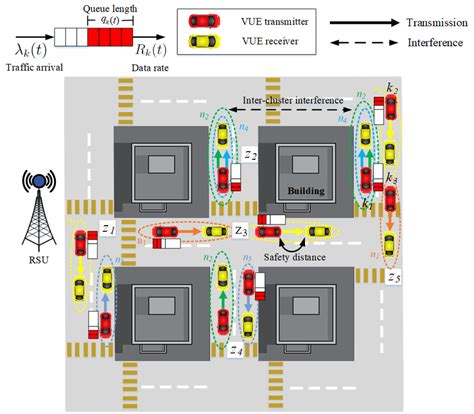 Inter Cluster Interference And Power Allocation For V2v Transmissions
