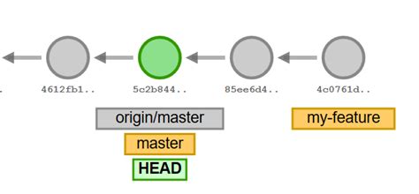 Git Tip How To Fix An Accidental Commit On The Wrong Branch Thomas