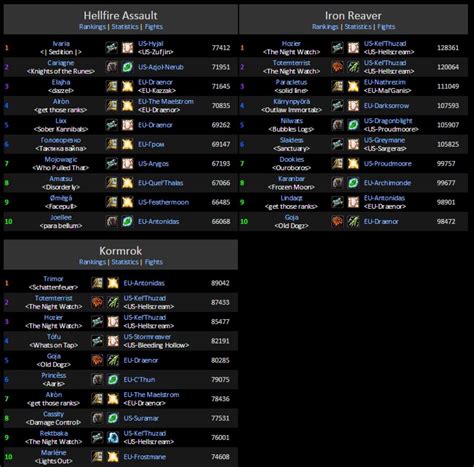 World Of Warcraft Die Ultimative Herausforderung Für Heiler