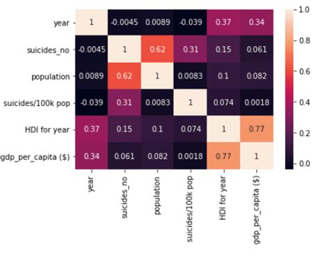 Correlation Vs PPS In Python DataScience