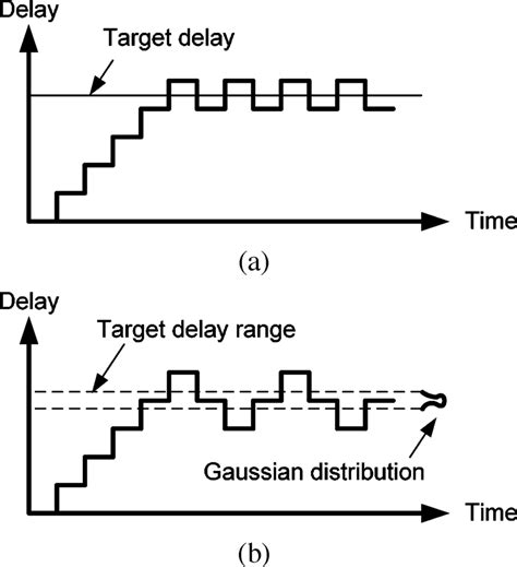 locking process for the digitally controlled delay line in a