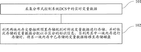 Historical Data Processing Method And Device Of Distributed Control System Eureka Patsnap