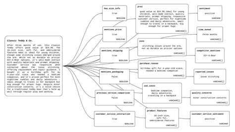 Llm Driven Data Pipelines With Prompt In Motherduck And Dbt Motherduck Blog