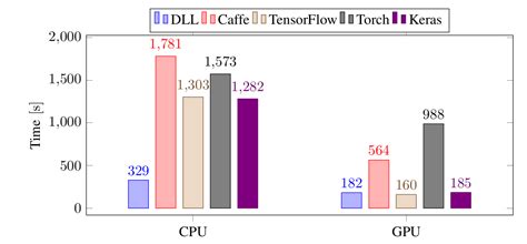 Deep Learning Library 10 Fast Neural Network Library Blog Blogbaptiste Wicht