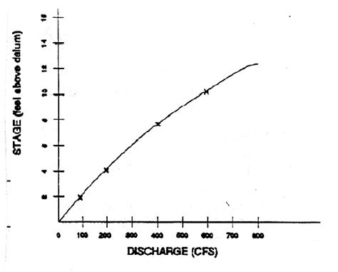 What Is A Rating Curve Civil Engineers Pk What Is A Rating Curve Civil Engineers Pk