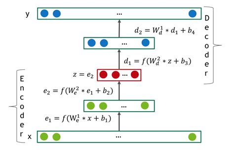 Deep Autoencoders For Cf介绍 D0evi1的博客