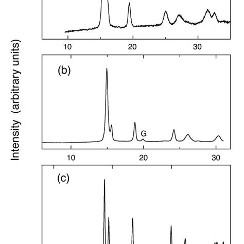 Powder X Ray Diffraction Patterns Of The High Pressure Phase Ii Of