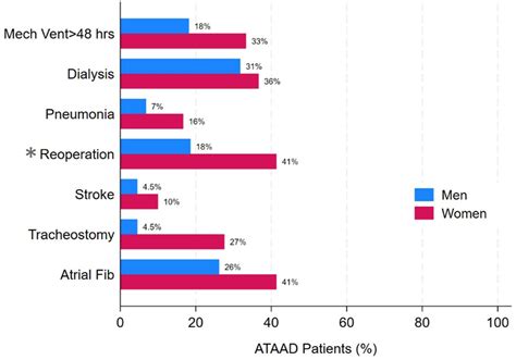 Race And Sex Disparities In Resource Use And Outcomes After Acute Type