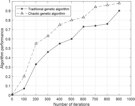 Comparison Of Two Algorithms Under Multiple Retrieval Words Download Scientific Diagram