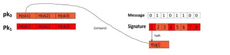 Hash Based Signature Schemes Naukri Code 360