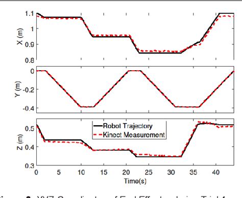 Figure 1 From A Comparison Of Dual Kinect And Vicon Tracking Of Human Motion For Use In Robotic