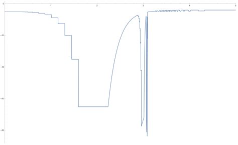Plotting Evaluating Beyond The Range `plotrange` Can Mathematica