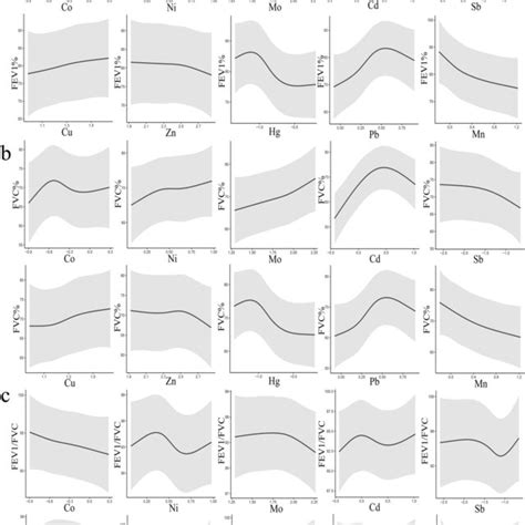 The Nonlinear Dose Response Of The Relationship Between Fev1 Fvc Download Scientific