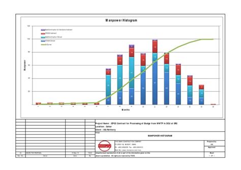 Manpower Histogram Pdf