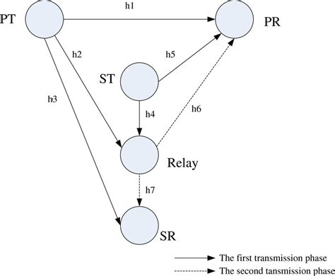 cognitive relay network model download scientific diagram