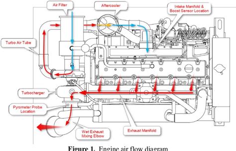 Figure 1 From Review Of Air Intake System Development For Internal