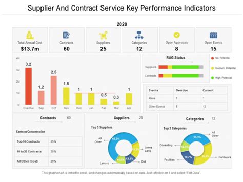 Supplier And Contract Service Key Performance Indicators Ppt PowerPoint Presentation File