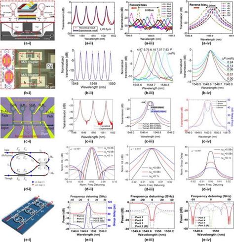 Sagnac Interference In Integrated Photonics Applied Physics Reviews Aip Publishing